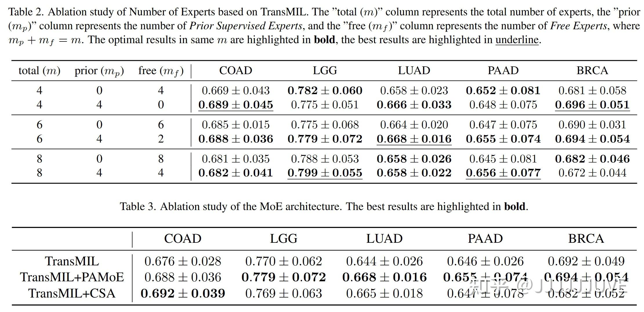 [CVPR 2025] Learning Heterogeneous Tissues with Mixture of Experts for Gigapixel Whole Slide ...
