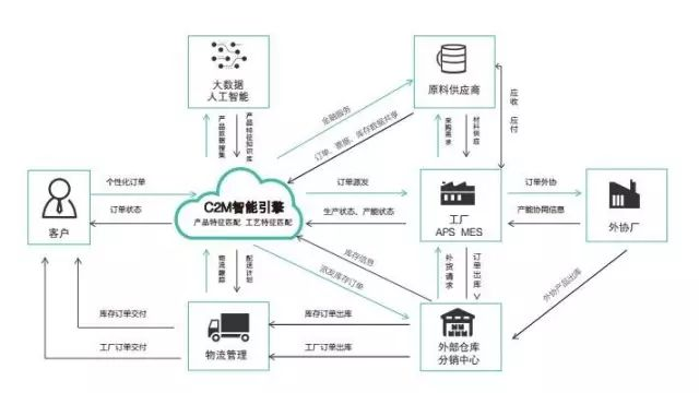 深入浅出C2M - 知乎