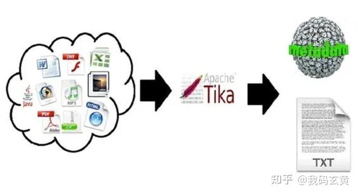 文件解析的终极工具：Apache Tika - 知乎