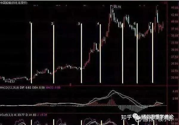 MACD结合KDJ指标的完美使用方法 - 知乎