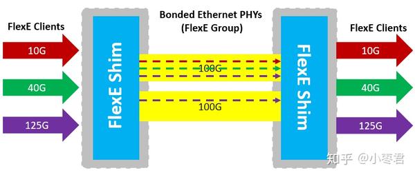 5G承载网里的FlexE，到底是什么？ - 知乎