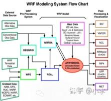 WRF-Hydro模式编译、离线运行及案例实践 - 知乎
