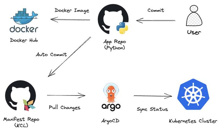 使用 Github、Argo CD 和 KCL 实现 GitOps 以简化 DevOps - 知乎