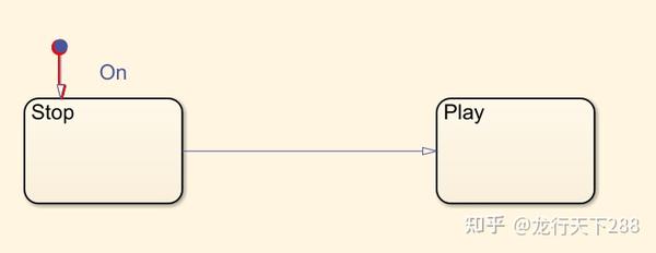 Stateflow的定义并使用事件 - 知乎