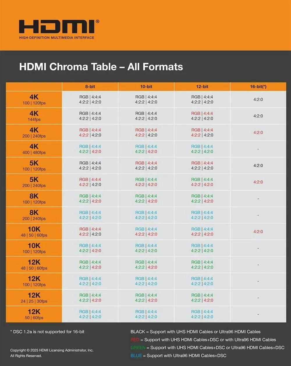 HDMI 2.2发布，HDMI 2.1的8K线还能买吗？ - 知乎