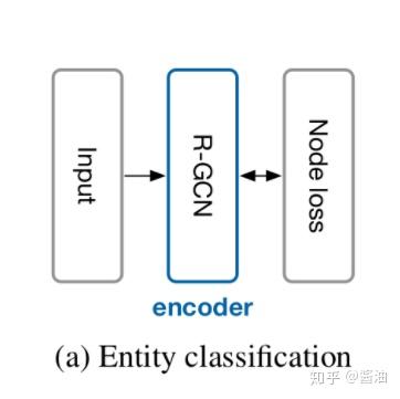 [论文笔记] RGCN ：GCN 在多边类型的应用 - 知乎