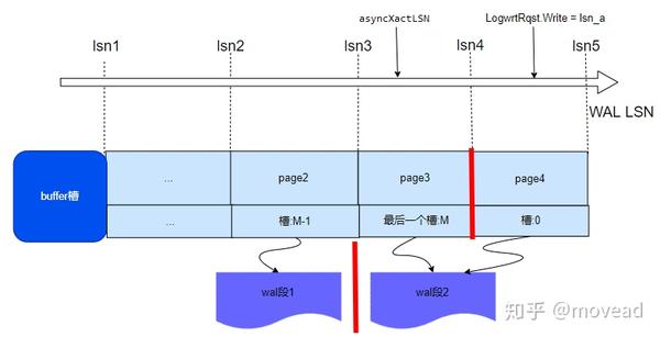 wal页buffer写入wal文件的过程 - 知乎