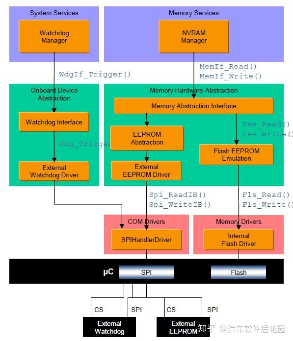 AUTOSAR Interface 介绍 - 知乎