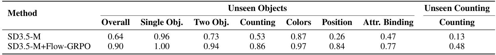 Flow-GRPO：RL优化流匹配模型，文生图新范式 - 知乎