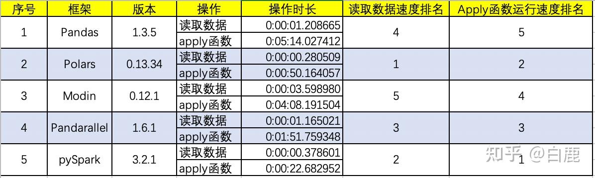 Pandas替代框架性能测评——Polars|Modin|Pandarallel|pySpark - 知乎