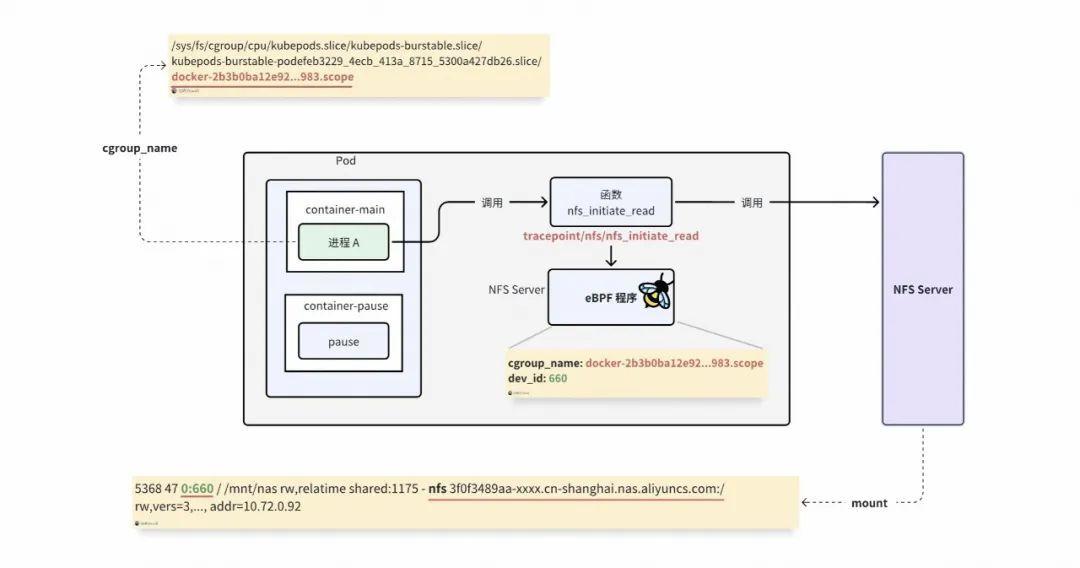eBPF 助力 NAS 分钟级别 Pod 实例溯源｜得物技术 - 知乎