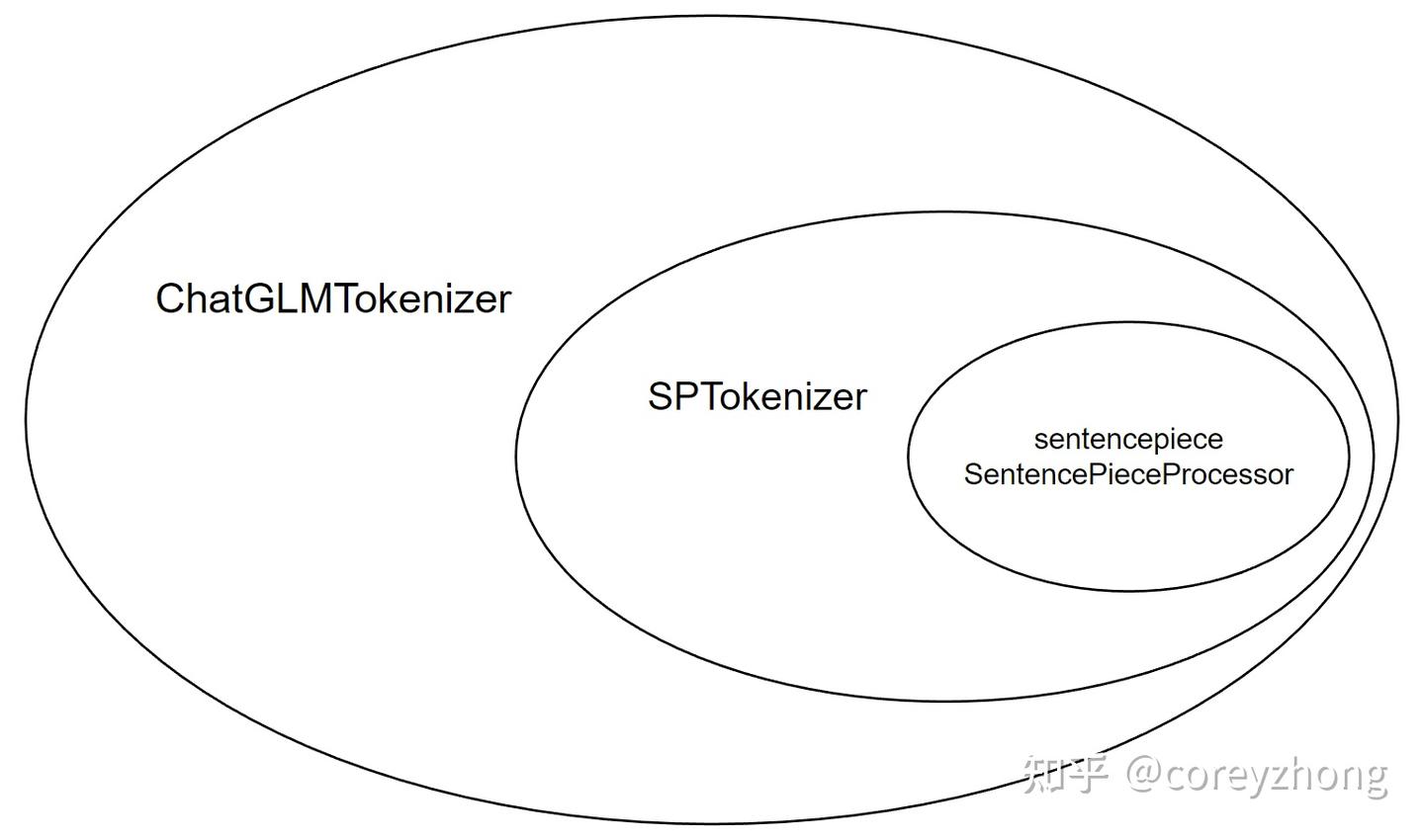 【LLM拆了再装】 Tokenizer篇 - 知乎
