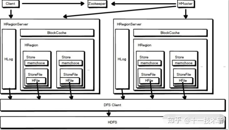 大数据存储利器 - Hbase - 知乎