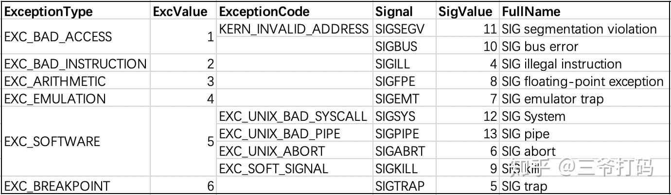 iOS/OSX Crash：异常类型 - 知乎