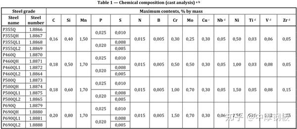 EN10028-6：2017-可焊接淬火和回火细晶粒钢P355QH,P355QL1,P355QL2,P460QL1,P460QL2 - 知乎