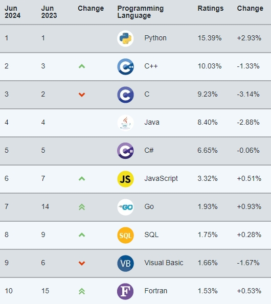 TIOBE 6月编程排行榜揭晓！第一名真强！ - 知乎