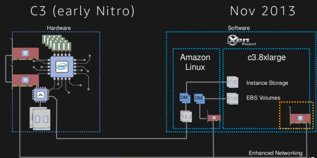 Amazon EC2 虚拟化技术演进：从 Xen 到 Nitro - 知乎
