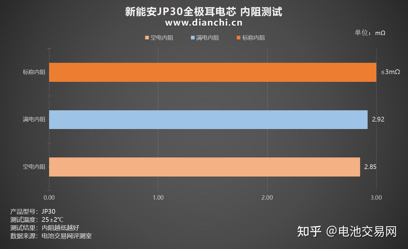 3C快充！34分钟即可满血复活，新能安JP30全极耳电芯评测 - 知乎