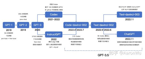 GPT / GPT-2 / GPT-3 / InstructGPT 进化之路 - 知乎