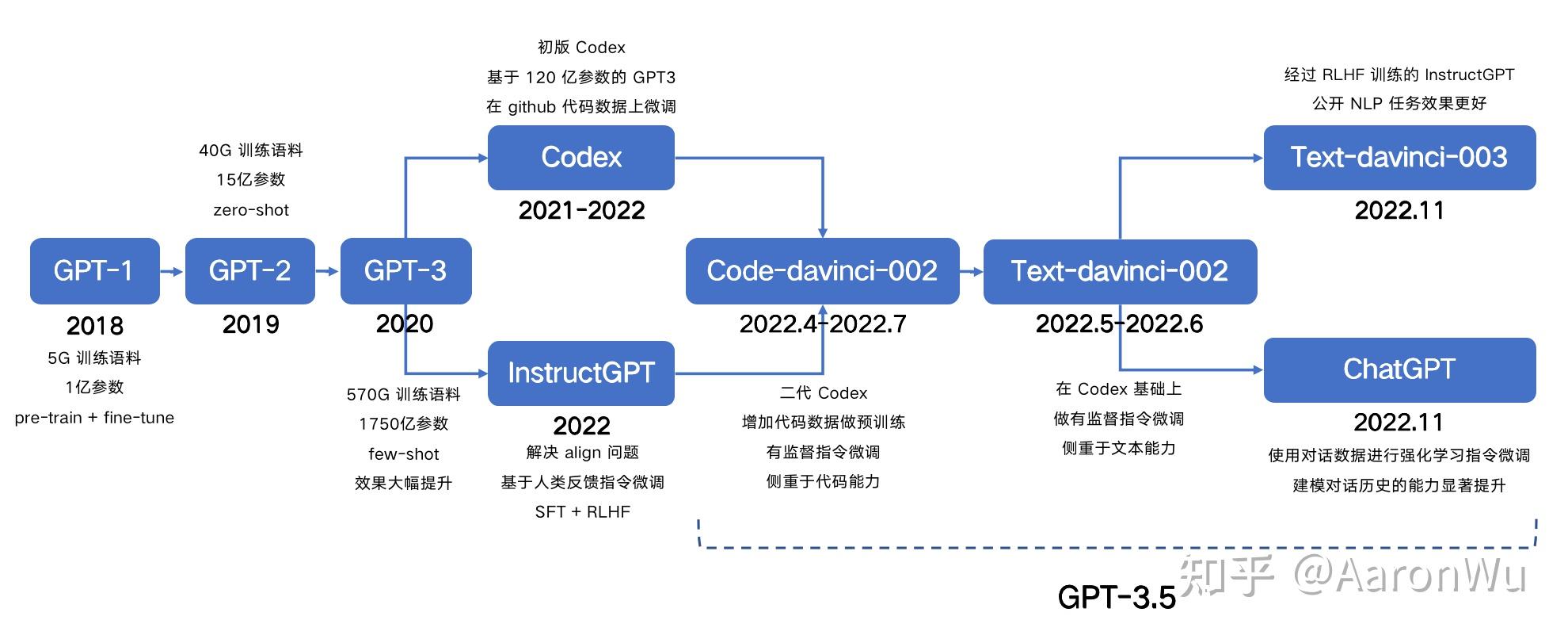 GPT / GPT-2 / GPT-3 / InstructGPT 进化之路 - 知乎