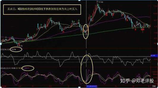 精明交易员的十年良心戒言：真正的高手是用KDJ+CCI走向财务自由 - 知乎