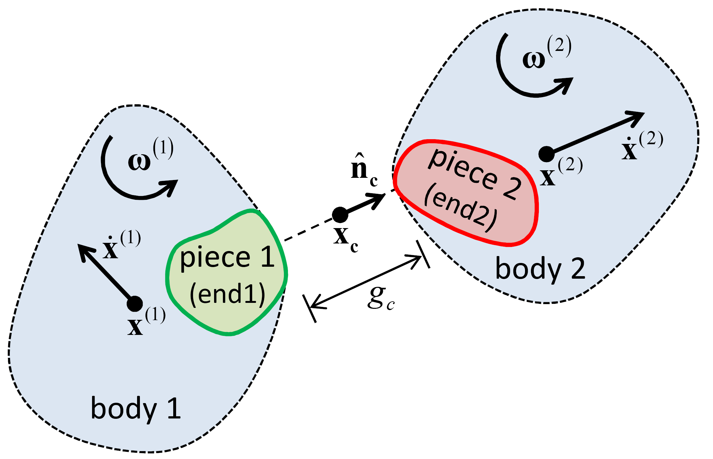 PFC5.0 接触和接触模型-接触的描述（翻译自help文件） - 知乎