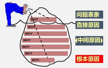 8D 问题解决法 -- D4：根本原因分析及验证 - 知乎