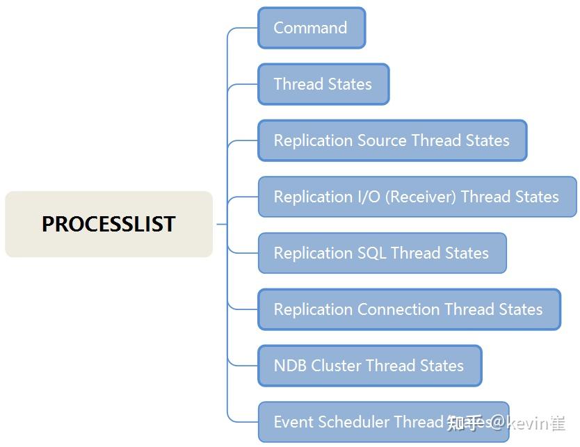 MySQL SHOW PROCESSLIST - 知乎
