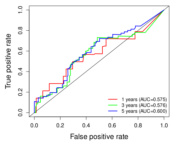 R语言生存分析之ROC曲线（及多时间点ROC曲线）绘制并通过约登指数找最佳分界值 - 知乎