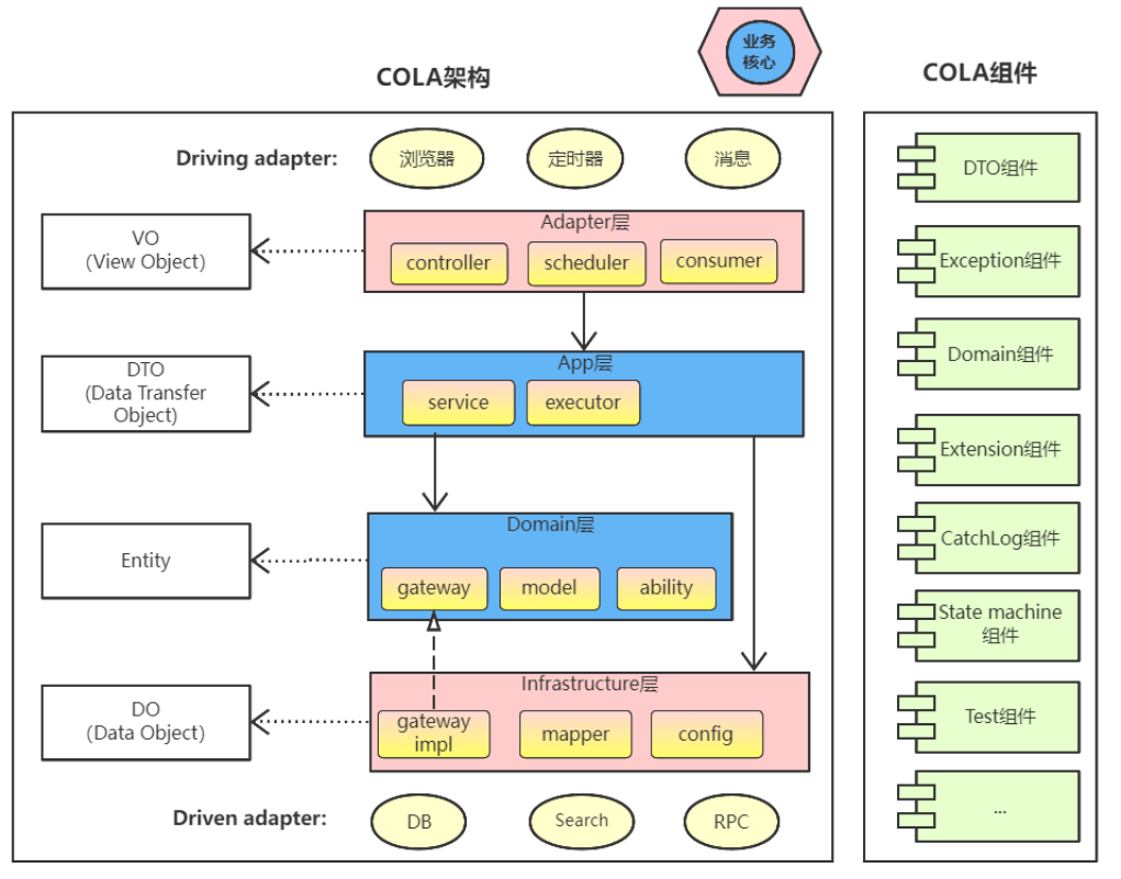 COLA：一个实践DDD领域驱动设计的架构 - 知乎