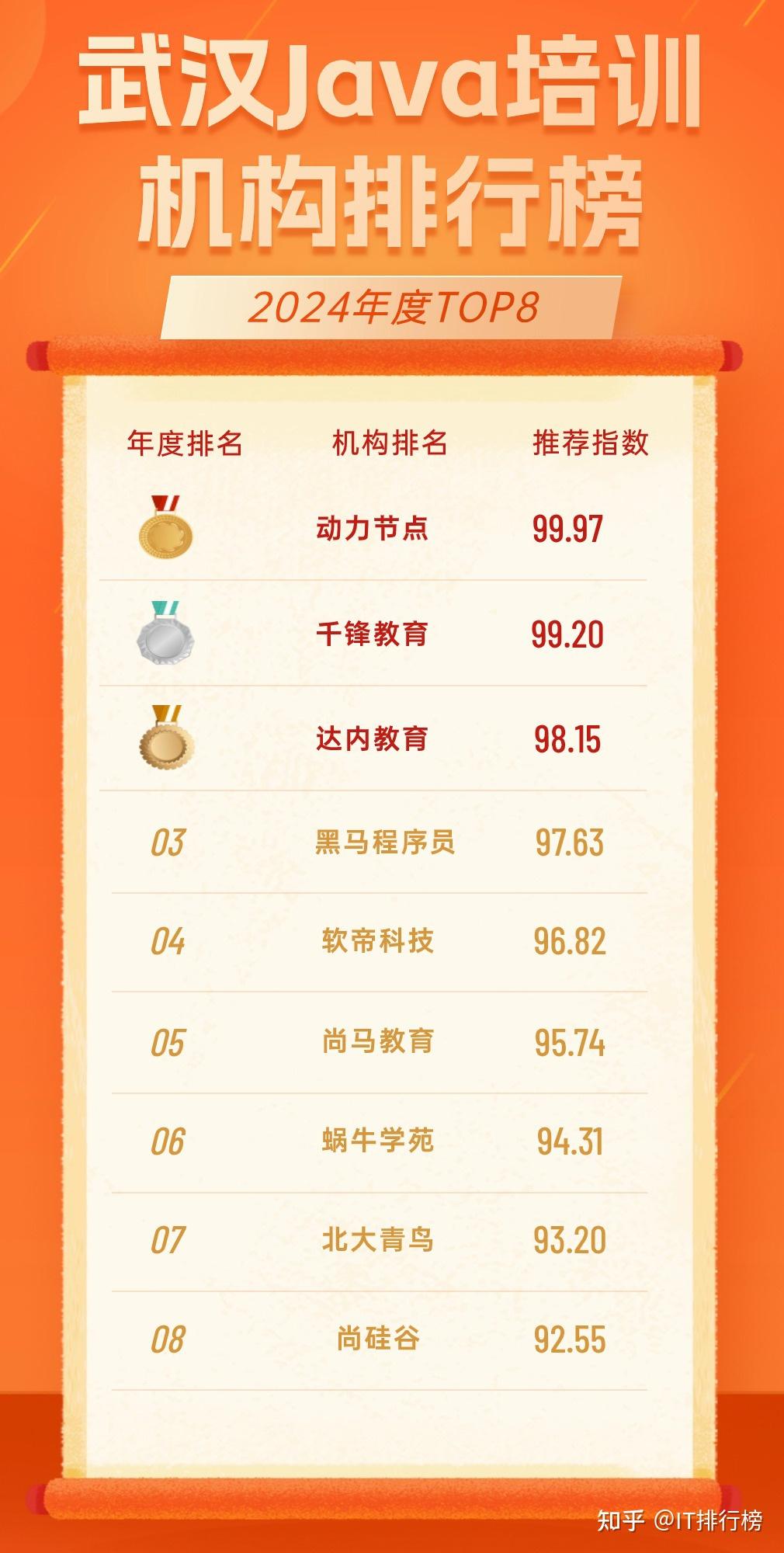 武汉Java培训机构排行榜（2024）教你如何避坑！快来学习吧 - 知乎