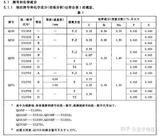Q235与Q235A、Q235B三者之间有什么区别？ - 知乎