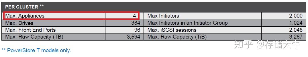 DellEMC存储PowerStore产品概述亮点简单解读 - 知乎