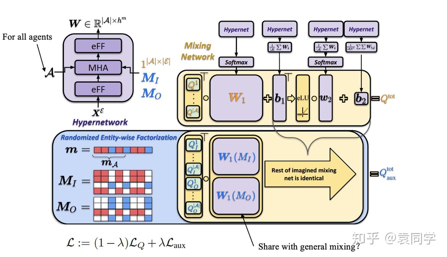 AI_qmix(REFIL)，一种从每个实体考虑贡献的qmix改进算法 - 知乎
