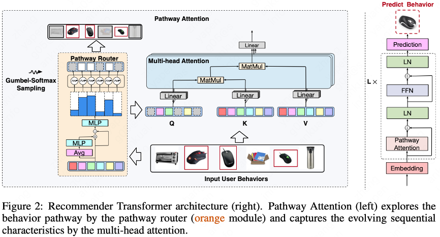 具有行为路径的推荐Transformer|Recommender Transformers with Behavior Pathways|阿里 - 知乎