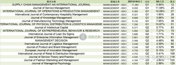 Emerald出版社的经管类SSCI期刊汇总 - 知乎