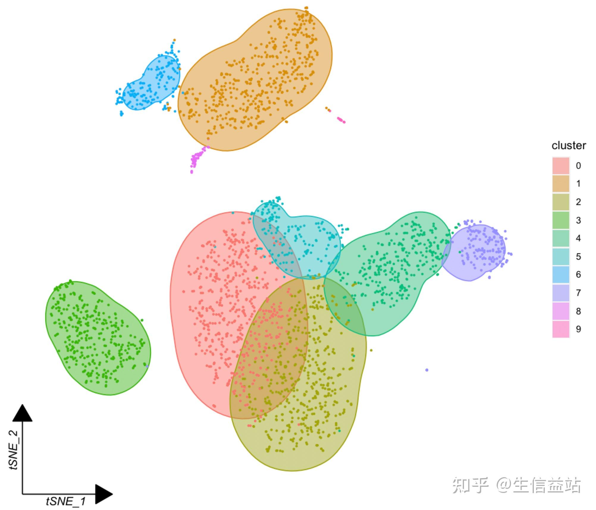 手搓UMAP图，竟如此简单(一)——添加轮廓线+箭头坐标轴 - 知乎