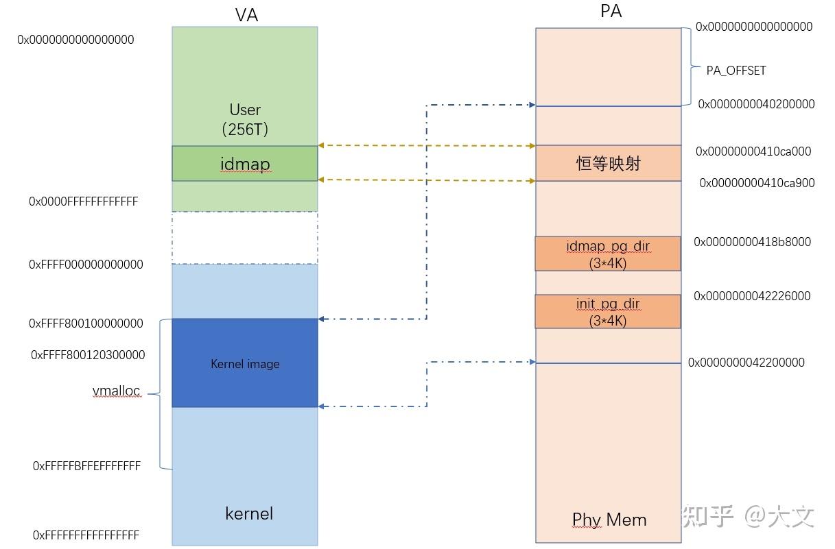 内存管理 - Linux kernel启动阶段的内存 - 知乎