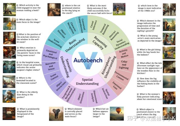 AutoBench-V：一个专为 大型视觉语言模型基准测试而设计的全自动框架 - 知乎