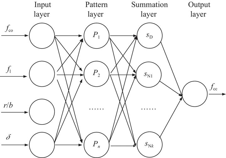 广义回归神经网络GRNN回归预测——附MATLAB源代码 - 知乎