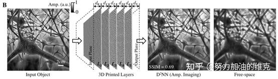 [光计算与人工智能]论文阅读2：All-optical machine learning using diffractive deep neural networks - 知乎