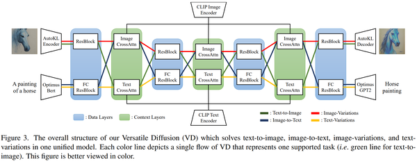 【arXiv 2211】多功能扩散：文本、图像和变化都在一个扩散模型中（Versatile-Diffusion） - 知乎