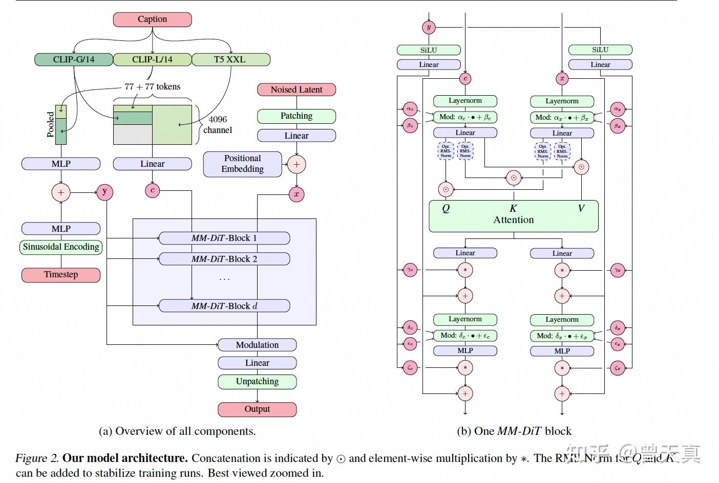 Stable Diffusion 3 来了，深入浅出完整解析SD3的核心算法 - 知乎