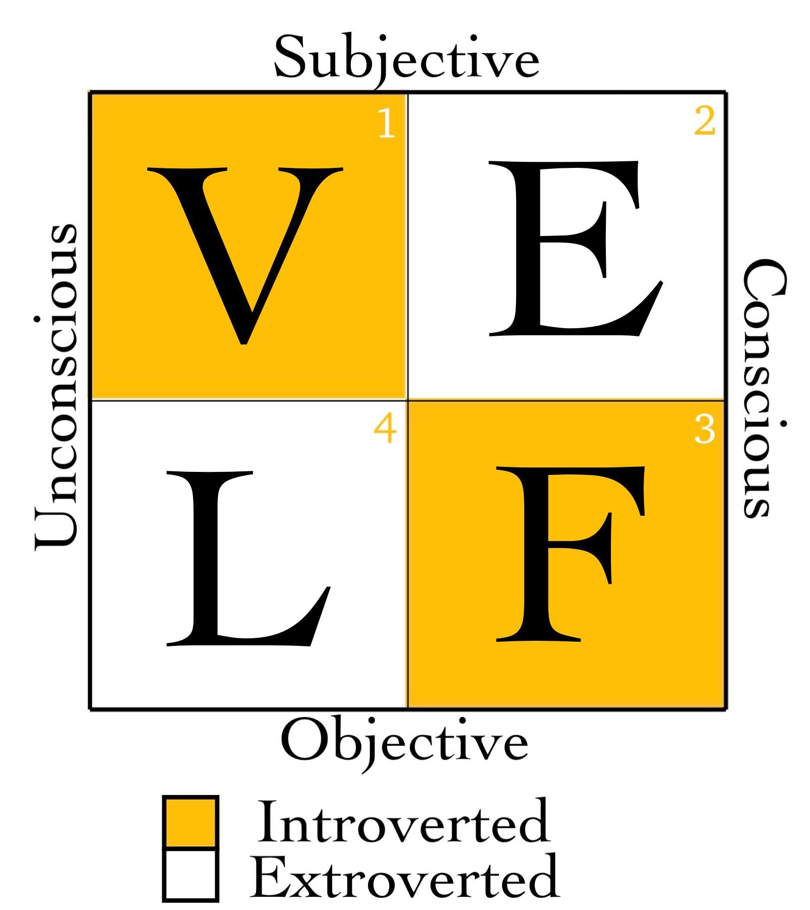 【Psychosophy搬运】类型描述：VEFL - 知乎