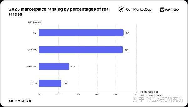 2023 年 NFT 市场分析：内幕观察 - 知乎