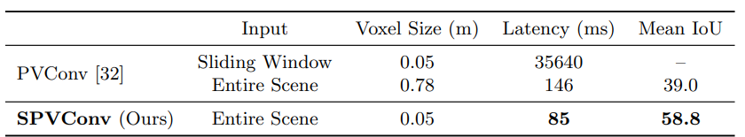 【论文精读】Searching Efficient 3D Architectures with Sparse Point-Voxel Convolution(ECCV 2020) - 知乎