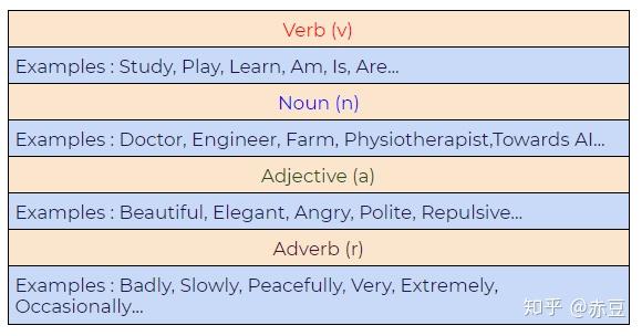 NLP入门0：使用Python的自然语言处理（NLP）教程 - 知乎
