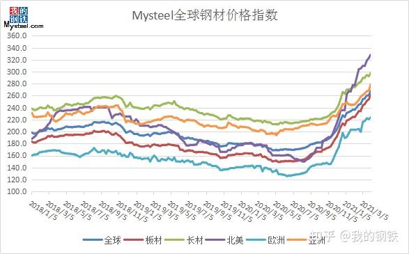 Mysteel：中国钢材出口一季度增长16.4%，中国钢材出口何时复苏？ - 知乎