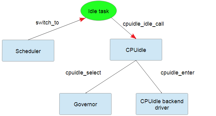 Linux中的cpuidle子系统 - 知乎