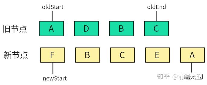 【图解】Vue 2 和 Vue 3 Diff 算法对比! - 知乎